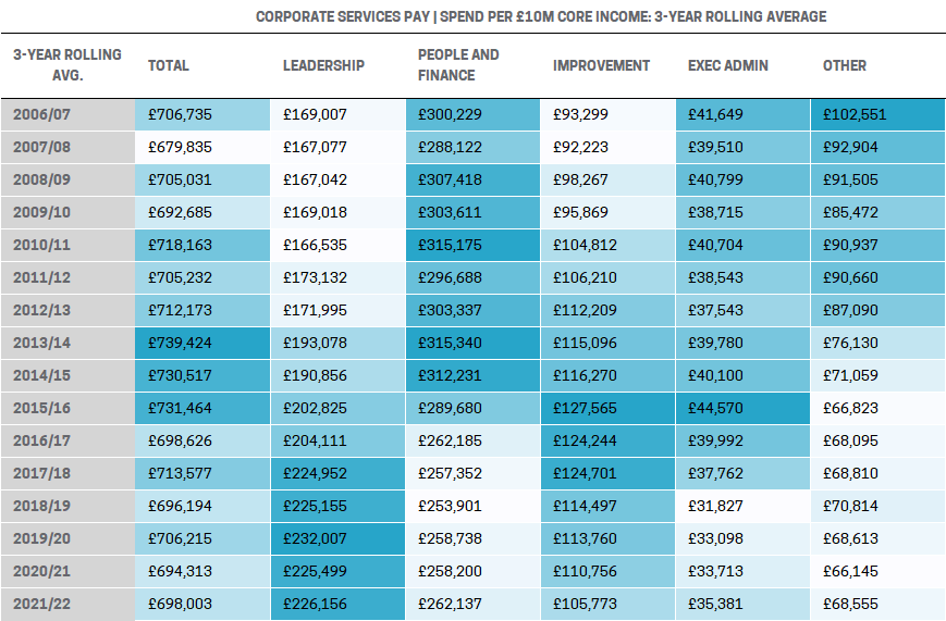 Reducing Corporate Services expenditure, through design or necessity?